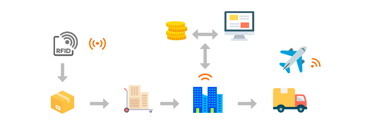 RFID na Logística: Tecnologia RFID na Cadeia Logística | AfixGraf